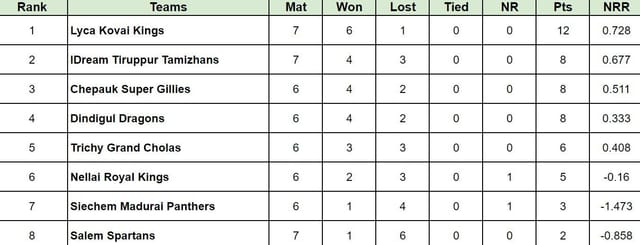 TNPL 2024 Points Table: Updated standings after IDream Tiruppur ...