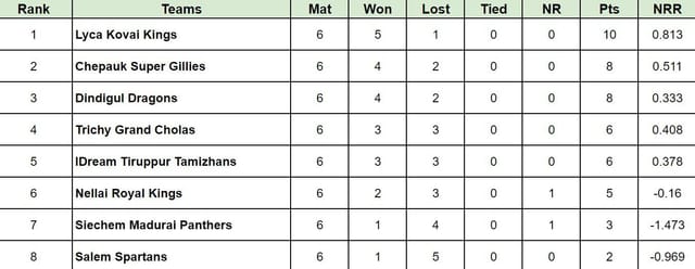 TNPL 2024 Points Table: Updated standings after Dindigul Dragons vs ...