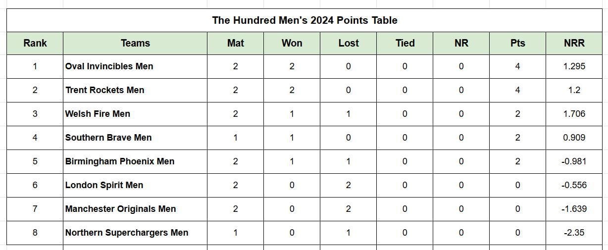 The Hundred Men’s 2024 Points Table: Updated Standings after Trent ...