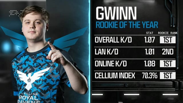 Gwinn named Call of Duty League 2024 Rookie of the Year