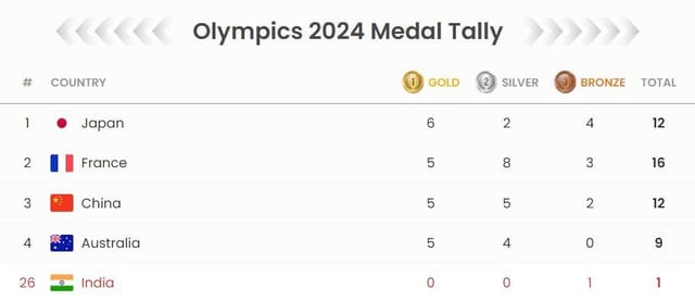Paris Olympics 2024 Medal Count Day 3: Updated Gold, Bronze & Silver ...