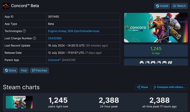 Concord open beta struggles to maintain a respectable player count on Steam