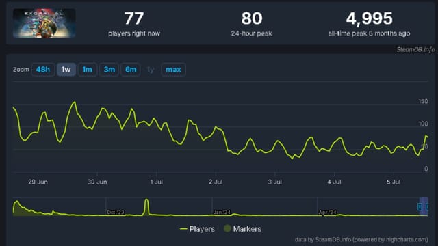 Exoprimal’s dipping player count explains dev’s latest decision