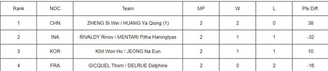 Paris Olympics 2024 Badminton Points Table: Mixed Doubles updated ...
