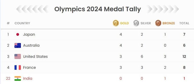 Paris Olympics 2024 Medal Tally: Updated Gold, Bronze & Silver Medal ...