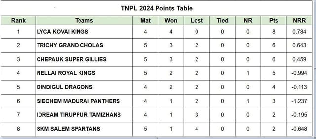 TNPL 2024 Points Table: Updated Standings after Nellai Royal Kings vs ...