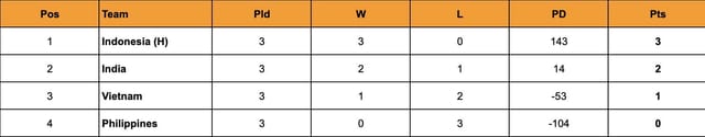 Badminton Asia Junior Championships 2024 Points Table: Updated ...