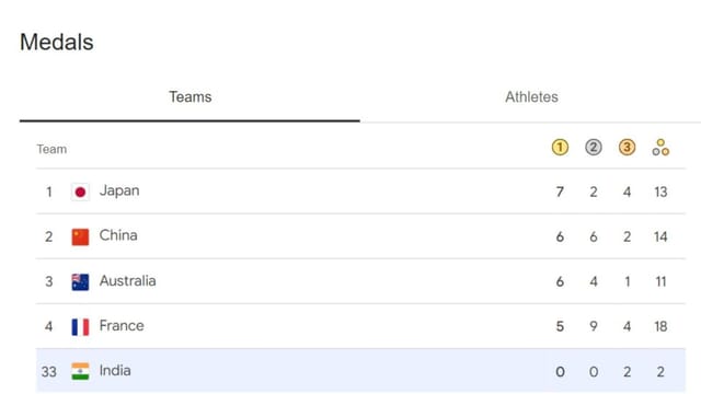 Paris Olympics 2024 Medal Count Day 4: Updated Gold, Bronze & Silver ...