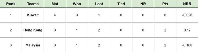 KCC T20I Tri Nations Cup 2024 Points Table: Updated standings after ...