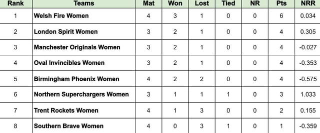 The Hundred Women's 2024 Points Table: Updated standings after Trent ...