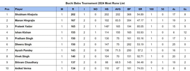 Buchi Babu Cricket Tournament 2024 Most Runs and Most Wickets after ...