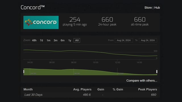 Is Concord dead on arrival? Steam player count shows flat numbers