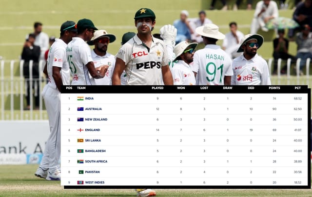 ICC World Test Championship points table (Updated) as on August 25 ...