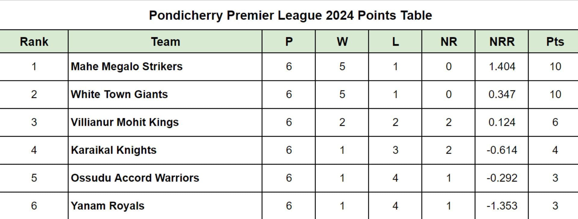 Pondicherry Premier League 2024 Points Table: Updated standings after ...