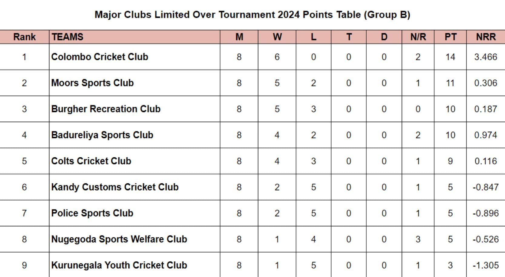 Major Clubs Limited Over Tournament 2024 Points Table: Updated ...