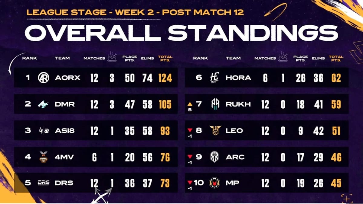 PMSL 2024 CSA Fall Week 2 Day 2: Overall standings and summary