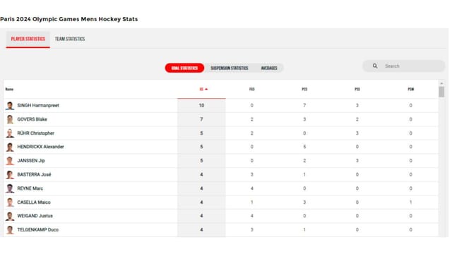 Paris Olympics 2024 Hockey Most Goals: Updated list of top goalscorers ...