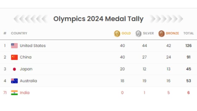 Paris Olympics 2024 Medal Count: Updated Gold, Bronze & Silver medal ...