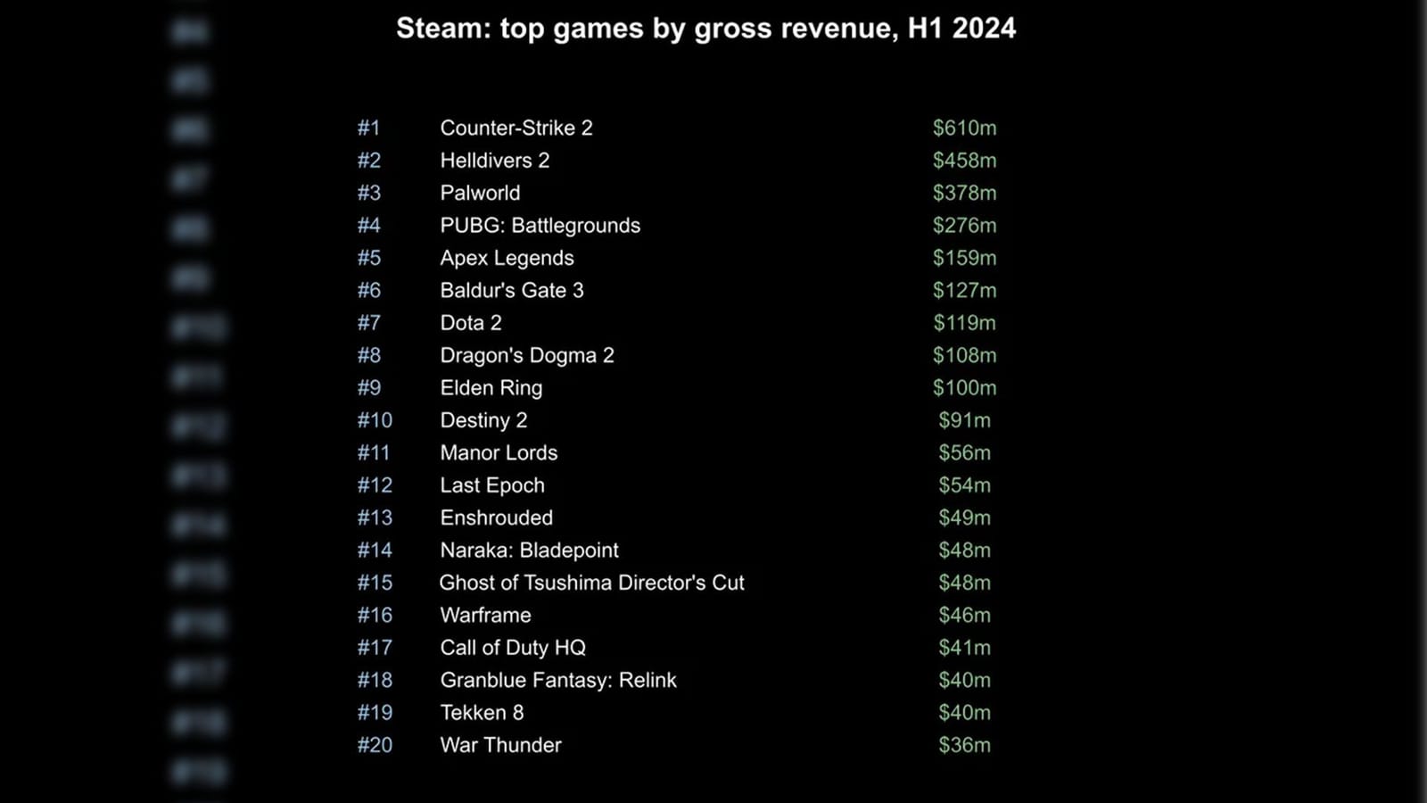 CS2 reportedly rakes $610 million in profits for first half in 2024