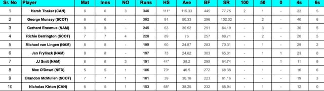 ICC Cricket World Cup League Two Most Runs and Most Wickets after ...