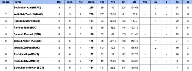 Shpageeza Cricket League 2024 Most Runs and Most Wickets after Speen ...