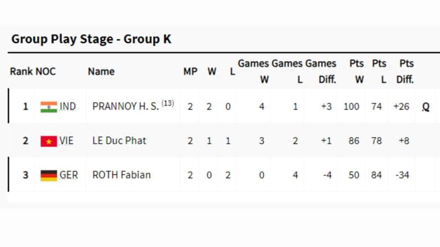 Paris Olympics 2024 Badminton Points Table: Paris Olympics 2024 ...