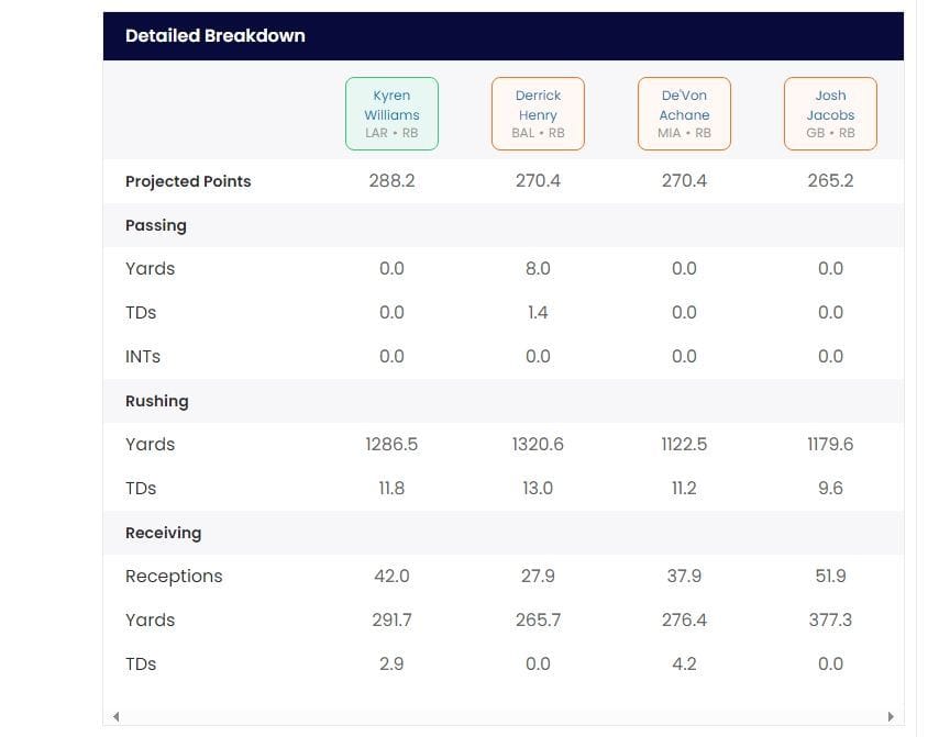 Kyren Williams fantasy outlook: Where should you draft Rams RB in 2024?