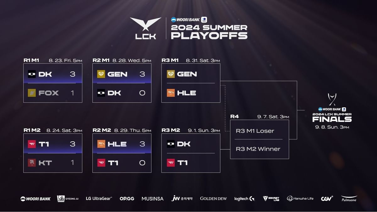 League of Legends LCK Summer 2024 Playoffs: All qualified teams, schedule, and more