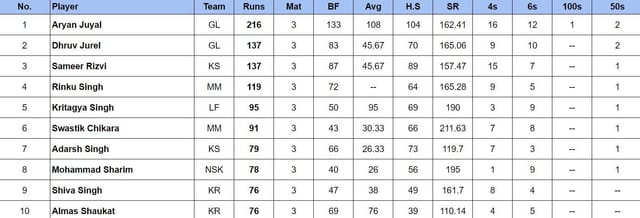 UP T20 League 2024 Most Runs and Most Wickets after Meerut Mavericks vs ...