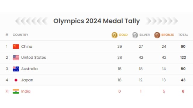 Paris Olympics 2024 Medal Count Day 15: Updated Gold, Bronze & Silver ...