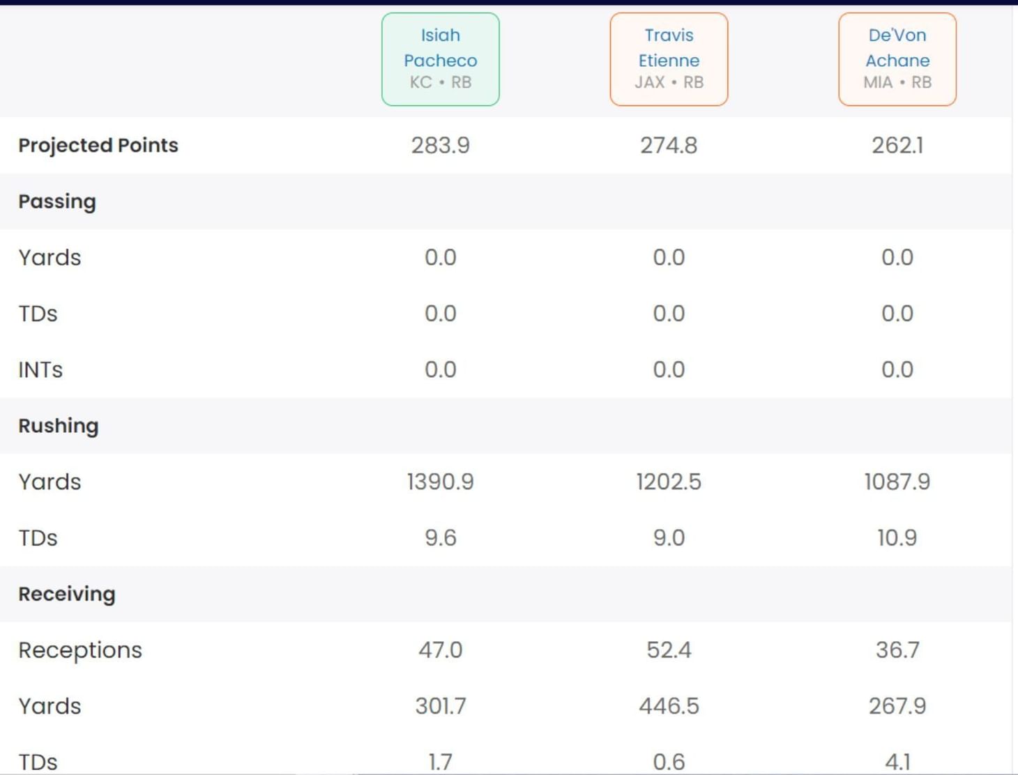Isiah Pacheco Fantasy Outlook: Should you draft Chiefs RB in 2024?