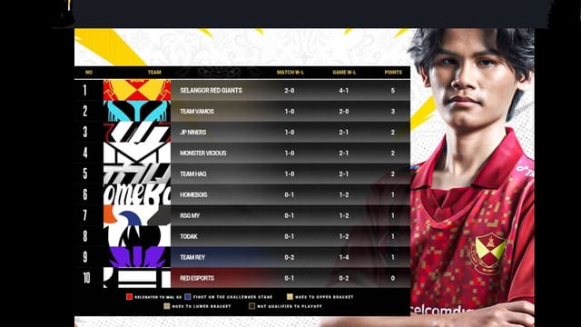 Mobile Legends Bang Bang MPL Malaysia Season 14 Week 1 review: New ...