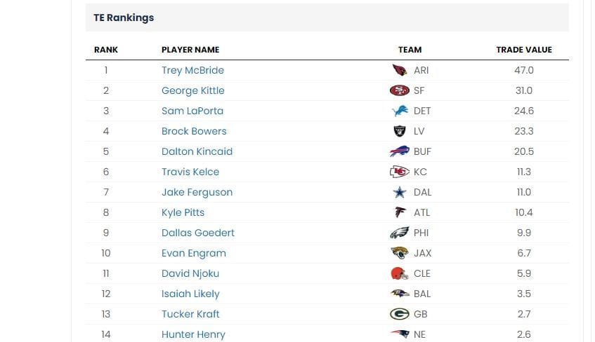 Fantasy Football Week 4 trade value chart feat. Kyler Murray, Aaron ...