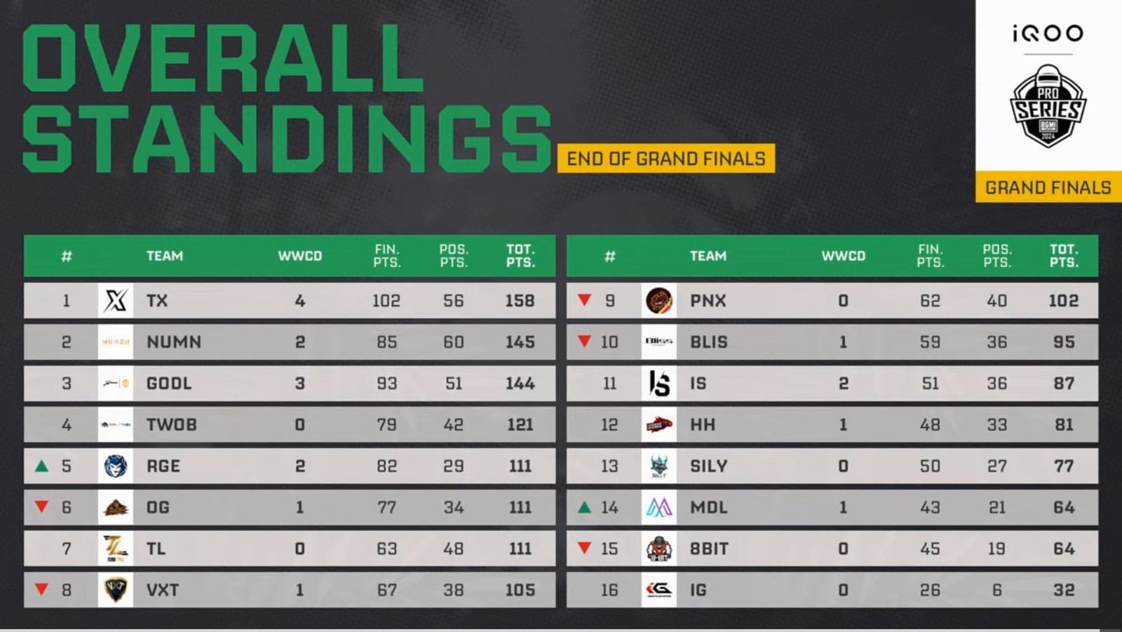 Team XSpark crowned champions of Battlegrounds Mobile India Pro Series ...