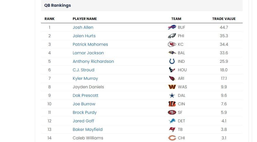 Fantasy Football Week 3 trade value chart feat. Travis Kelce, Dalton ...
