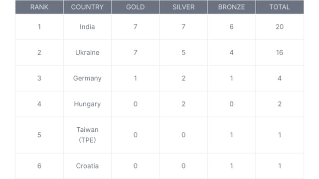 World Deaf Shooting Championship 2024 Medal Tally: Final standings ...