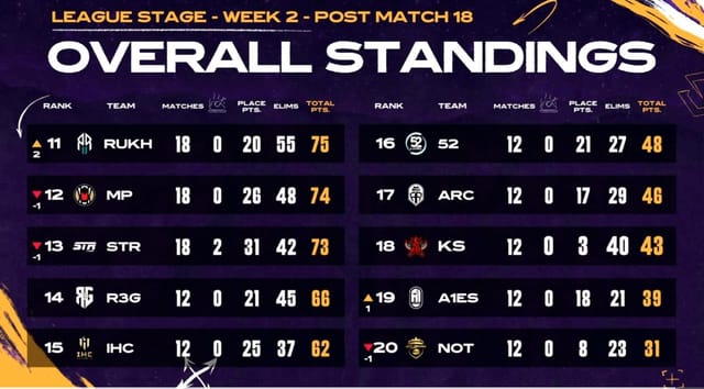 PMSL 2024 CSA Fall Week 2 Day 3: Overall standings and highlights