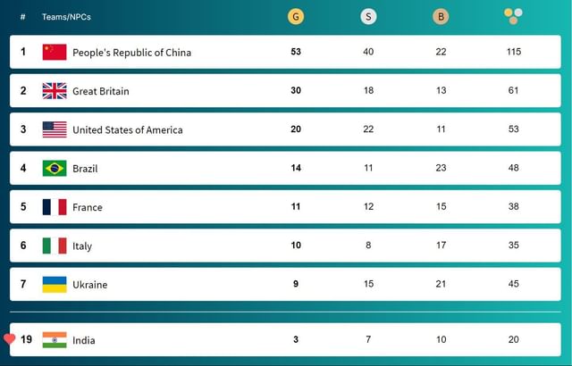 Paris Paralympics 2024 Medal Tally: Updated Gold, Bronze & Silver Medal ...