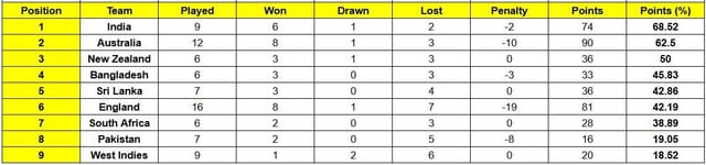 ICC World Test Championship points table (Updated) as of September 9 ...