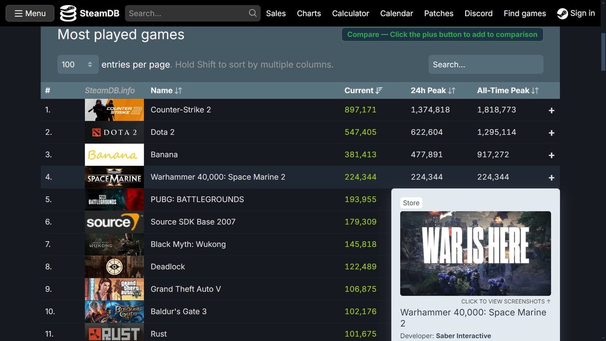 Warhammer 40k: Space Marine 2 breaks 200k concurrent players within hours of global launch