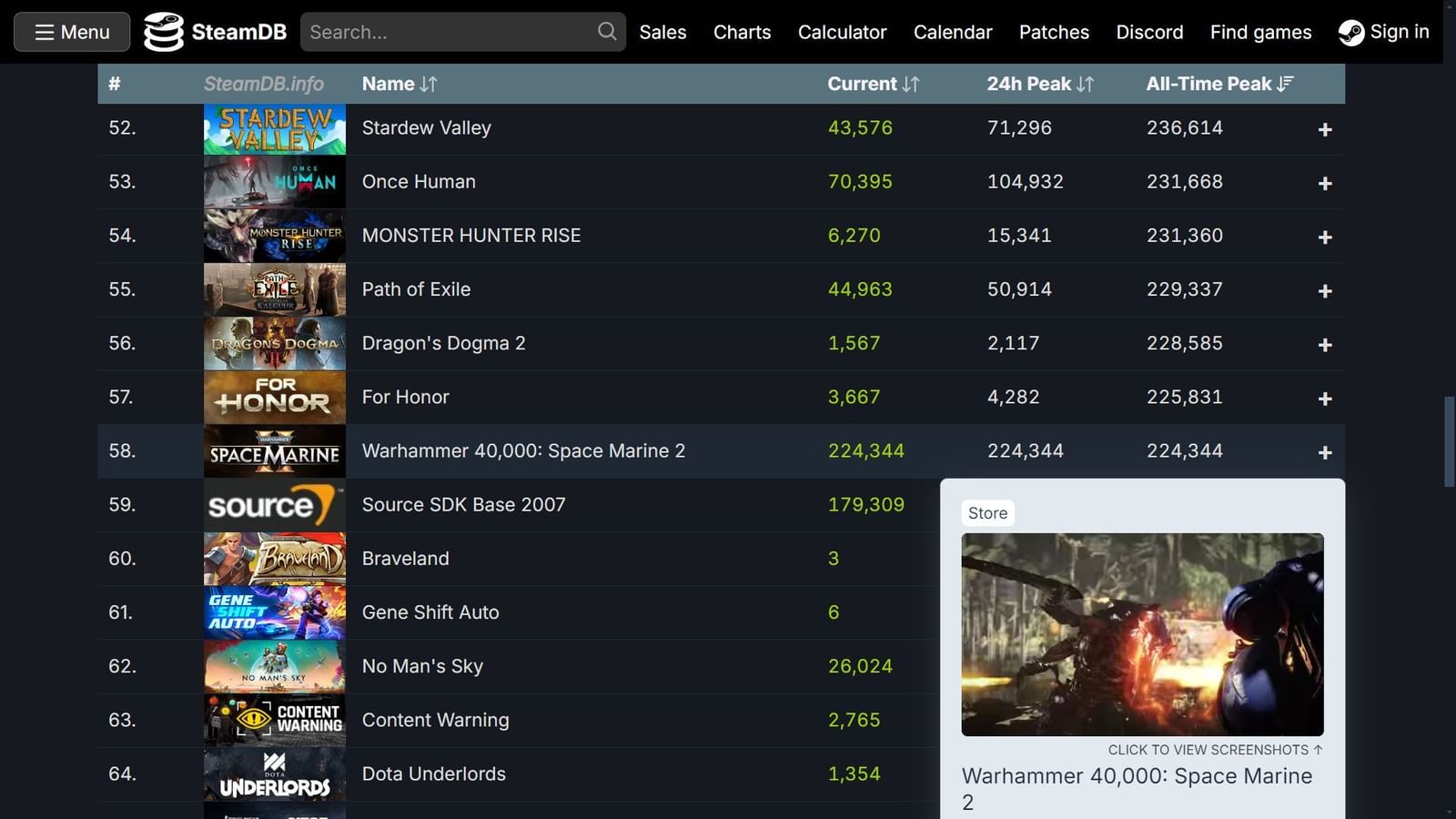 Warhammer 40k: Space Marine 2 breaks 200k concurrent players within hours of global launch