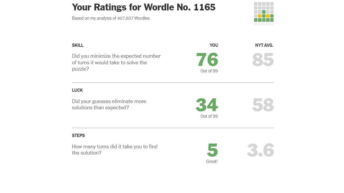 Wordle Statistics Across the Globe: Trends and Patterns in Different ...