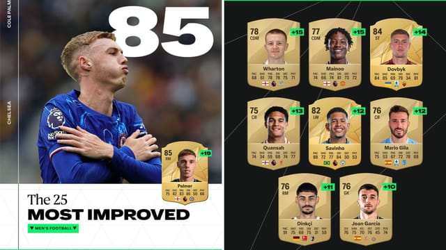 Top 10 most improved players in EA FC 25