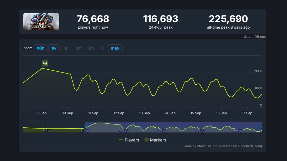 How to check Warhammer 40k: Space Marine 2 player count on PC?