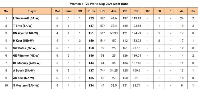 Women's T20 World Cup 2024: Top run-getters and wicket-takers after ...