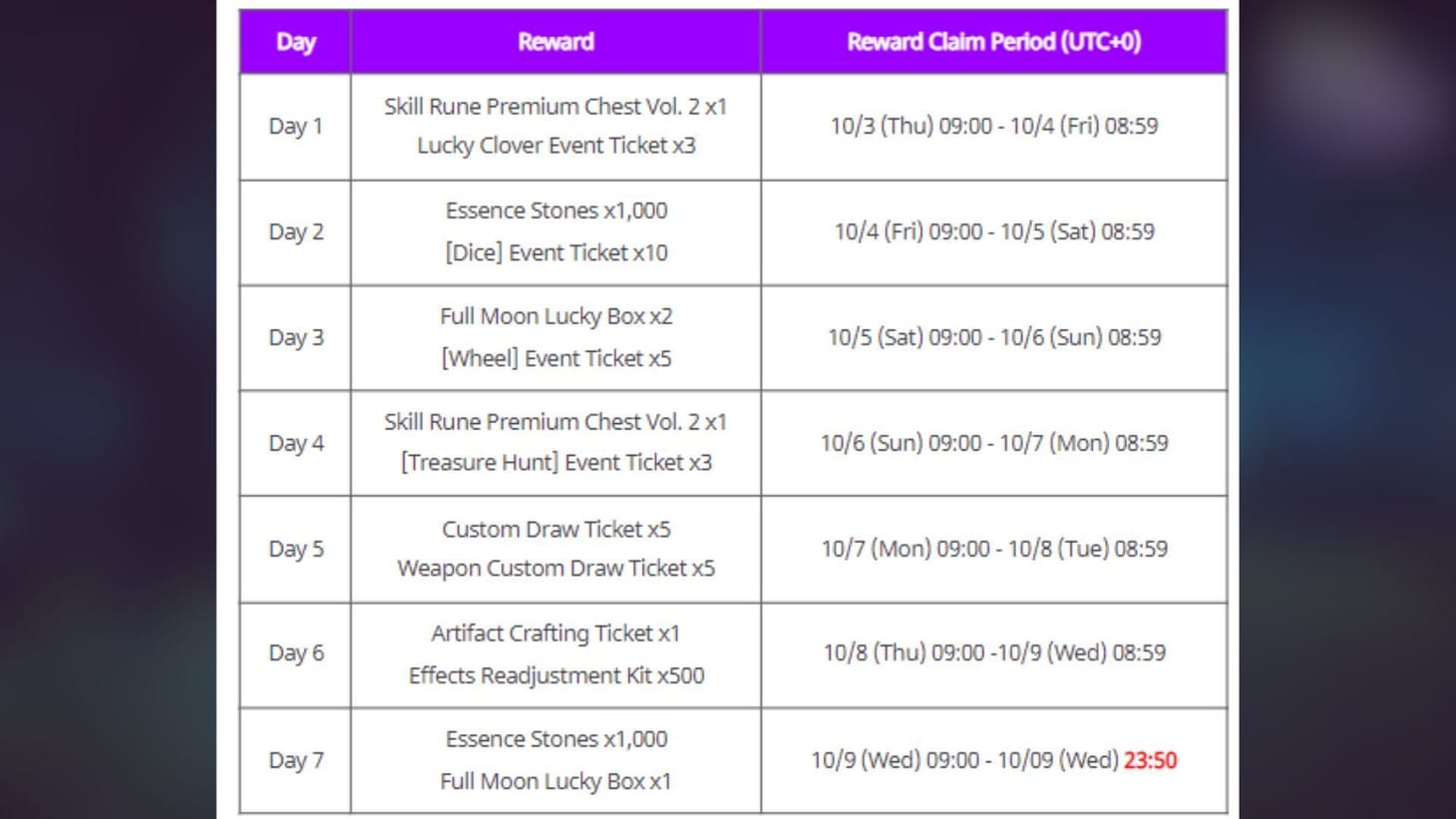 Upcoming Solo Leveling Arise login events and major rewards