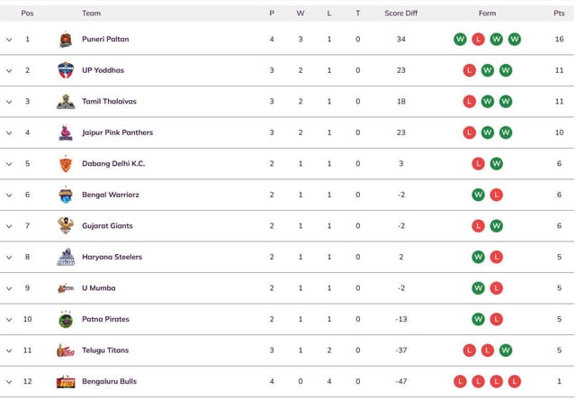Pro Kabaddi 2024 Points Table: Updated standings on Day 8 after BLR vs ...