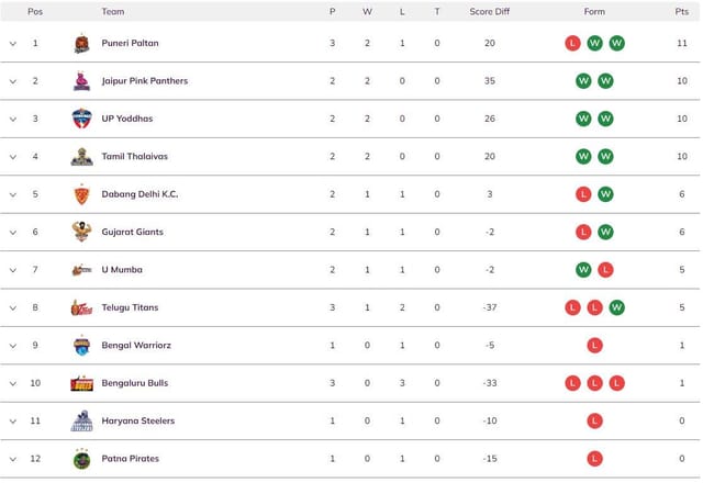 Pro Kabaddi 2024 Points Table: Updated standings on Day 6 after GUJ vs ...