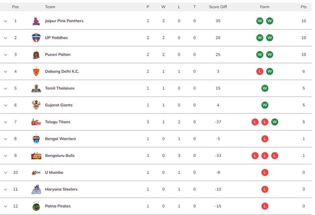 Pro Kabaddi 2024 Points Table: Updated standings on Day 5 after UP vs ...