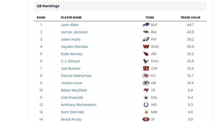 Fantasy Football Week 6 trade value chart feat. Saquon Barkley, Jayden ...